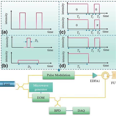 The Setup Of Botdr Systems With Different Frequency Detection Scheme Download Scientific