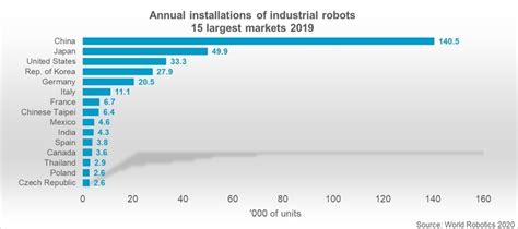 Annual Installations Of Industrial Robots By Country 2019