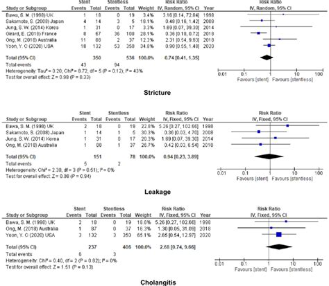 Biliary Complication For Stent Internal Or External Vs Stentless In