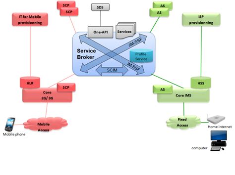 Telecom Architectures Telecom R And D