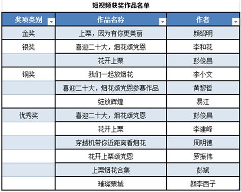 赣湘边首届花开上栗烟花摄影短视频大赛获奖作品名单公示 公告 文章中心 新声音传媒网