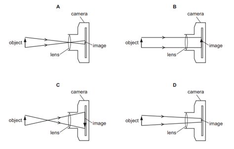 Igcse Physics 0625 Paper 2 Unit 3 3 2 3 Thin Converging Lens
