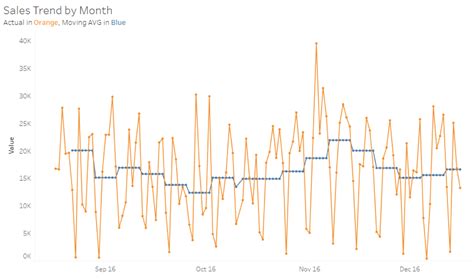 Fun With Window Functions In Tableau Interworks