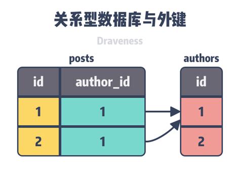 为什么数据库不应该使用外键 面向信仰编程