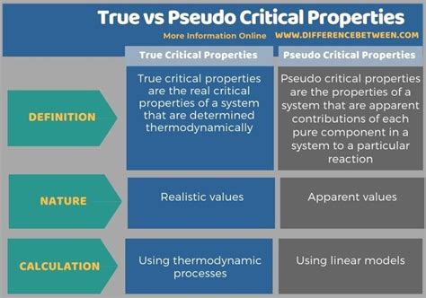 Difference Between True And Pseudo Critical Properties Compare The