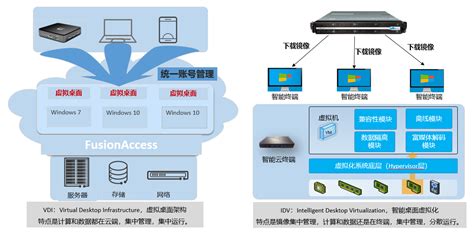 云计算运营—01华为云计算解决方案介绍有没有什么运营软件可以监管华为得fusionsphere Openstack Csdn博客