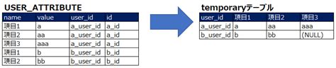 Postgresql Keycloak ユーザー属性を一括出力してみた縦持ちのデータを横持ちで表示する ましましブログ