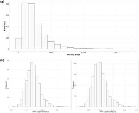 Distribution Of Monthly Sales Percentage Price Difference And Download Scientific Diagram
