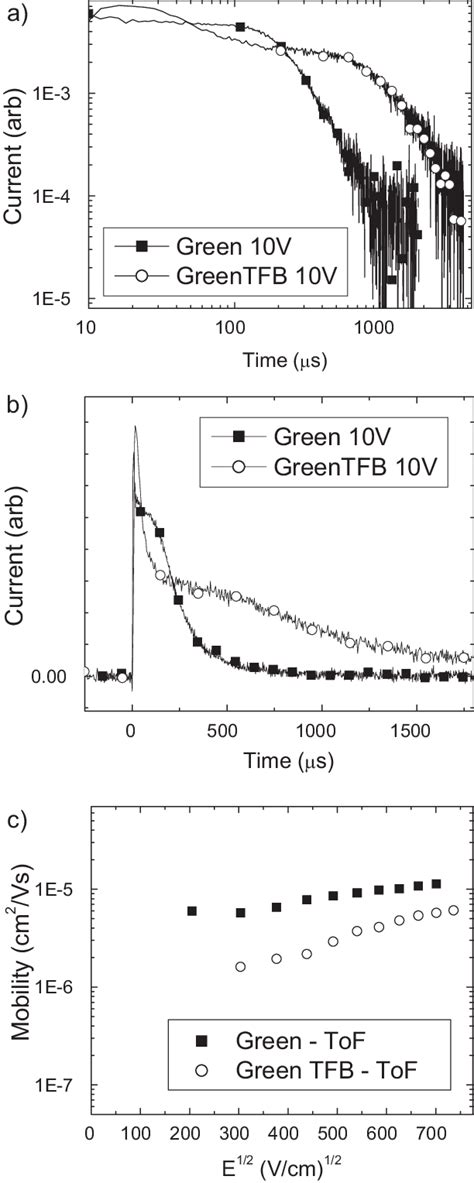 Tof Transients For Green Lep Devices With And Without A Tfb Interlayer