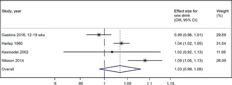 Forest Plot Showing The Meta‐analyzed Association Between Maternal