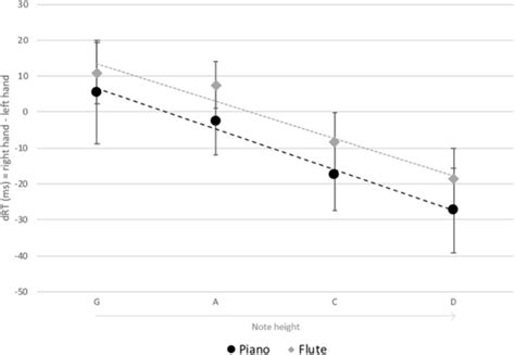 Mean Differences Of The Median Rt Right Hand − Rt Left Hand As A
