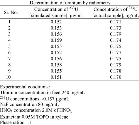 Analysis Of Uranium In The Simulated And Actual Raffinate Sample Of Download Table