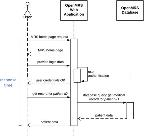 UML Sequence Diagram Of The MRS Use Case Scenario Download Scientific Diagram