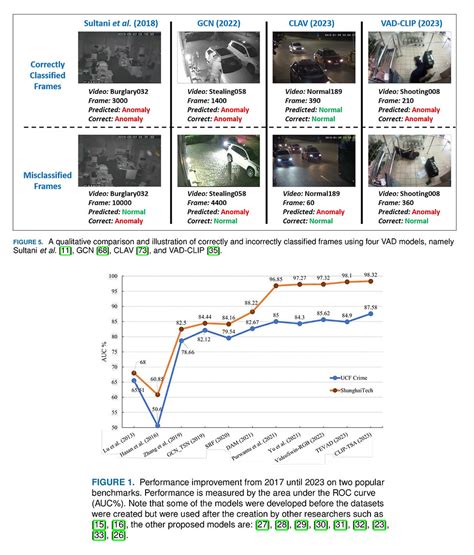 Survey Of Video Anomaly Detection Over Past 10 Years With Abdalla