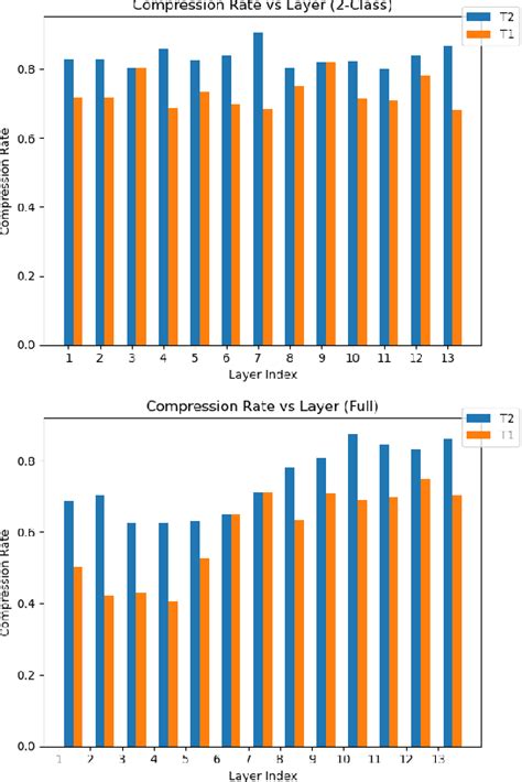 Figure 8 From Deep Convolutional Neural Network Compression Based On