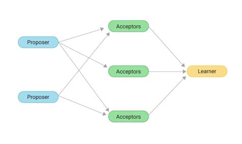 Dev Agarwal On Linkedin Distributedsystems Consensus Algorithms Paxos