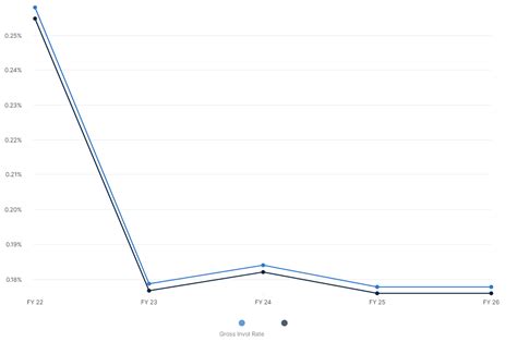 Chart Legend Not Displaying Bottom Center Community