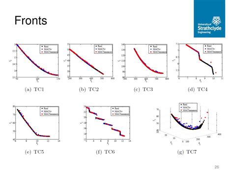 Ppt Analysis Of Two Algorithms For Multi Objective Min Max Optimization Powerpoint
