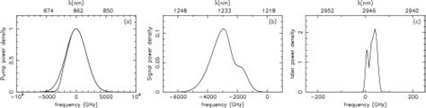 A Undepleted Input And Depleted Output Pump Spectrum Of Δ ν P 404