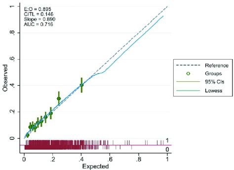 Calibration Plot For Final Model For Binary Length Of Stay Outcome