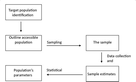 The Steps Of The Statistical Sample Survey Download Scientific Diagram
