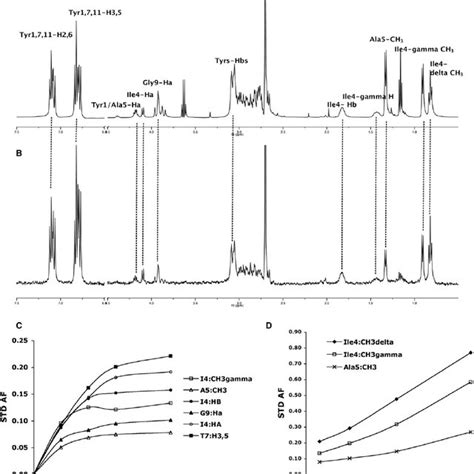 Std Nmr Spectra Std Amplification Factor And Structure Model Of