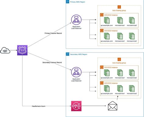 Cross Region Disaster Recovery With Amazon Elastic Container Service