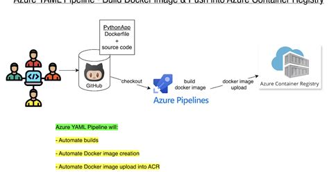 DevSecOps And Cloud Computing Coaching How To Create A Docker Image For A Python App And Upload