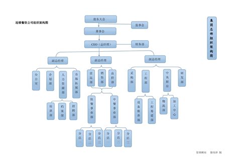 连锁餐饮公司组织架构图 Doc