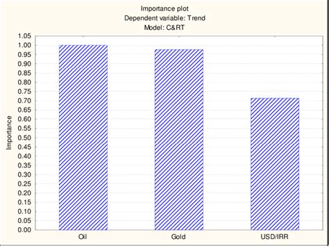 Variable Importance Plot Of Fundamental Indicators In The Dt Model