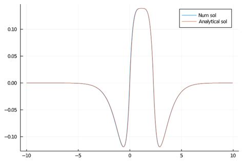the need of i fftshift s to compute a pde using fourier transform