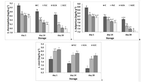 Molecular Identification Of L Casei Atcc 393 In Yogurts After 28 Days
