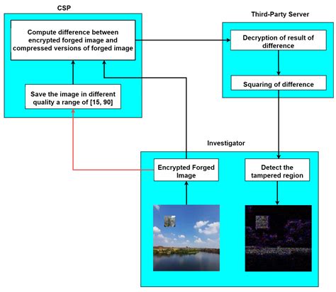 J Imaging Free Full Text Pp Jpeg A Privacy Preserving Jpeg Image