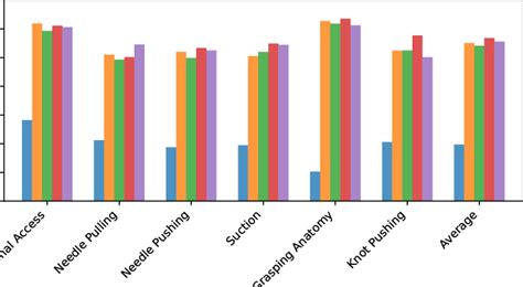 f1 score corresponding to different architectures with resnet50