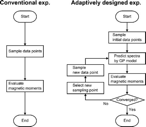 Comparison Between Conventional Design Of Experiment And The Adaptive Download Scientific