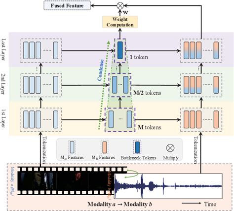 figure 4 from multi scale bottleneck transformer for weakly supervised