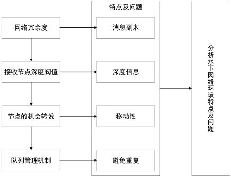 Opportunistic Routing Method For Underwater Sensor Network Eureka Patsnap