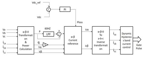 Control Block Diagram Of Shunt Apf Download Scientific Diagram