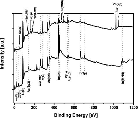 Figure 9 From Synthesis Of Inascdseznse Coreshell1shell2 Structures