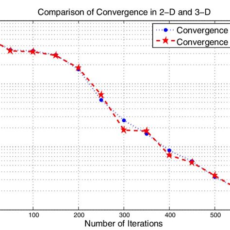 Comparison Of Convergence Speeds For 2d And 3d Algorithms Download Scientific Diagram