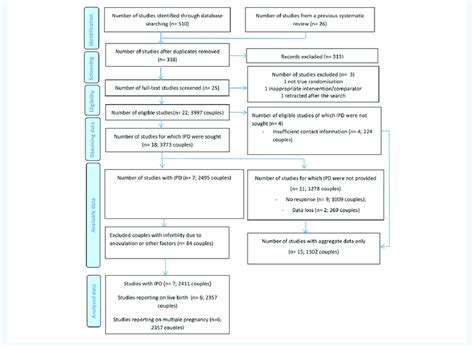 Prisma Ipd Flow Diagram Ipd Individual Participant Data Download Scientific Diagram