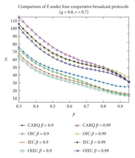 comparison of e of four cooperative broadcast protocols in different β