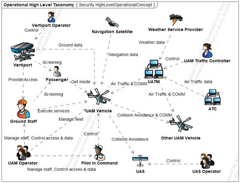 Operational High Level Taxonomy Diagram St Sr Download Scientific Diagram