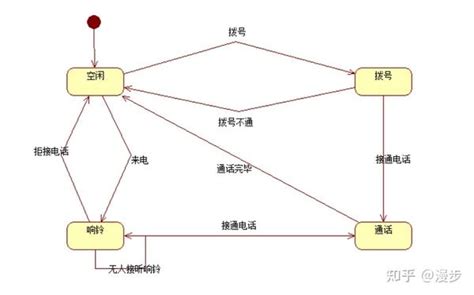 流程图中各种图形的含义 知乎