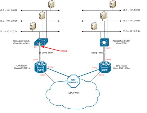 Cisco ASR How To Connect An OTV Internal Interface To A FabricPath