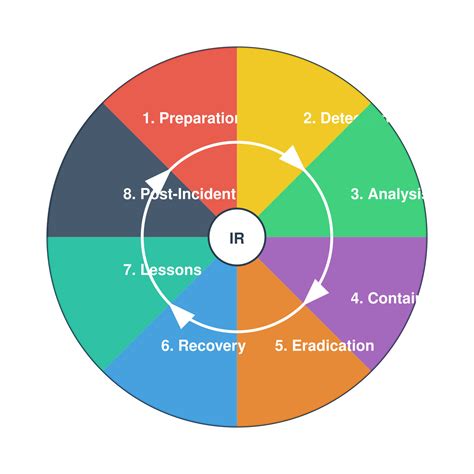 Module 5 Operations And Incident Response Infoalias