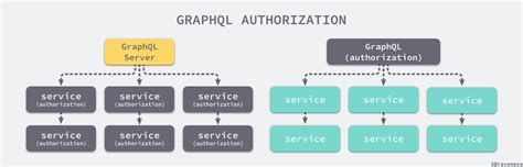 graphql 在微服务架构中的实践 微服务对外暴露接口统一管理 csdn博客