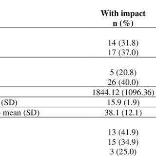 Univariate Binary Logistic Regression Model For Socioeconomic And