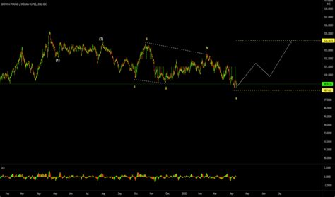 Gbp Inr Chart Pound To Rupee Rate — Tradingview — India