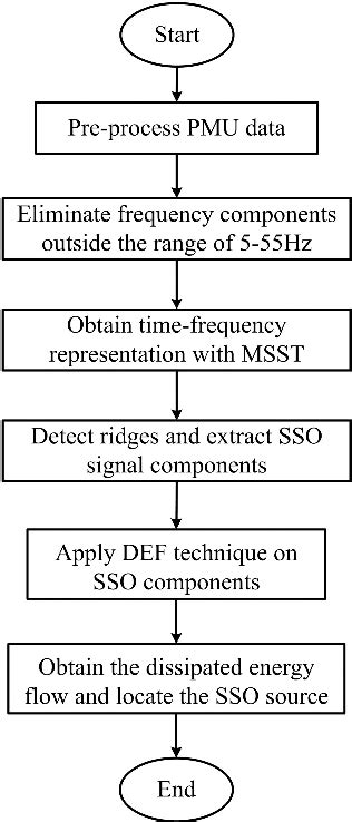 Figure 1 From Subsynchronous Oscillation Analysis Using